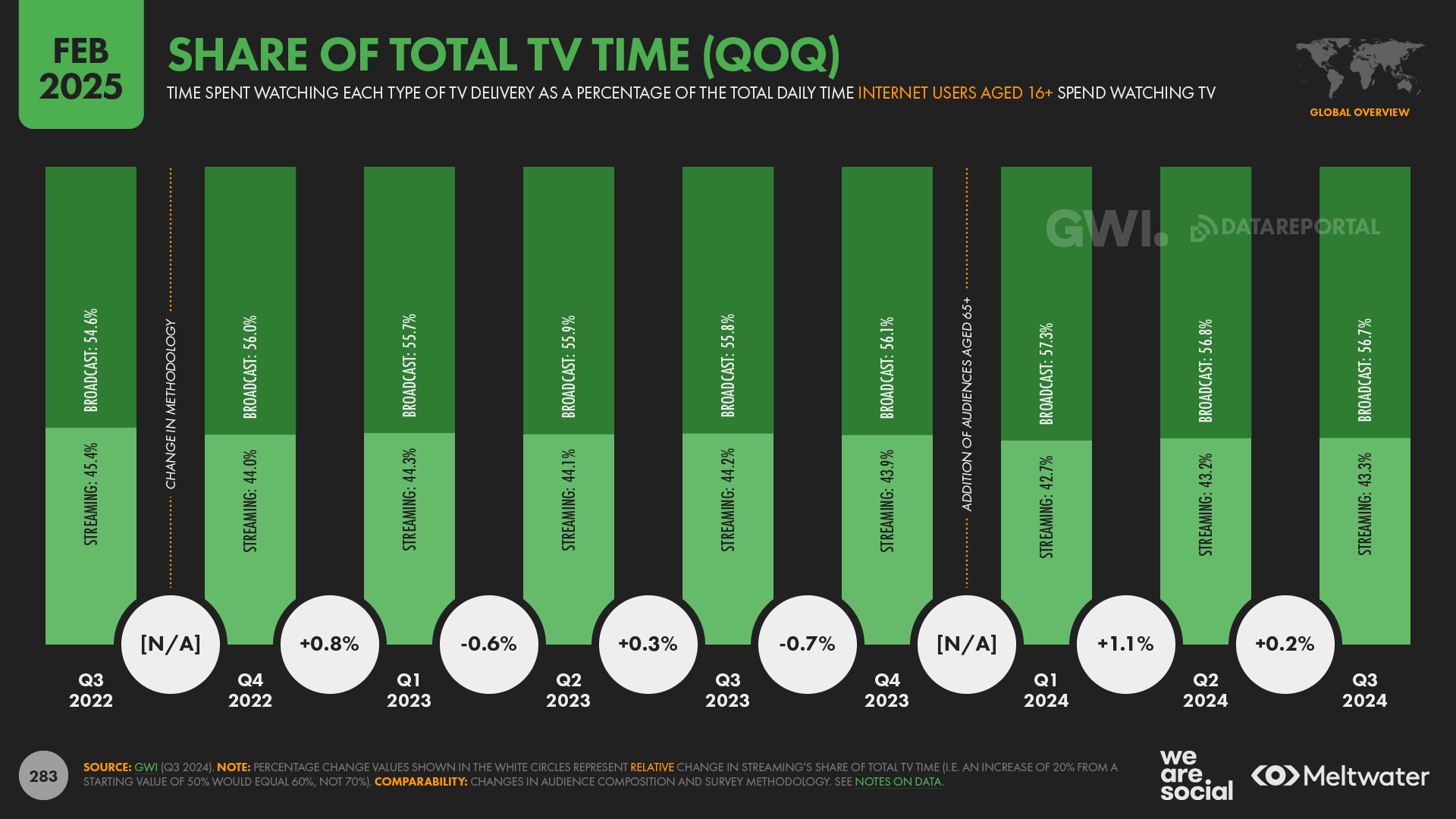 Digital 2025: TV trends and realities — DataReportal – Global Digital Insights